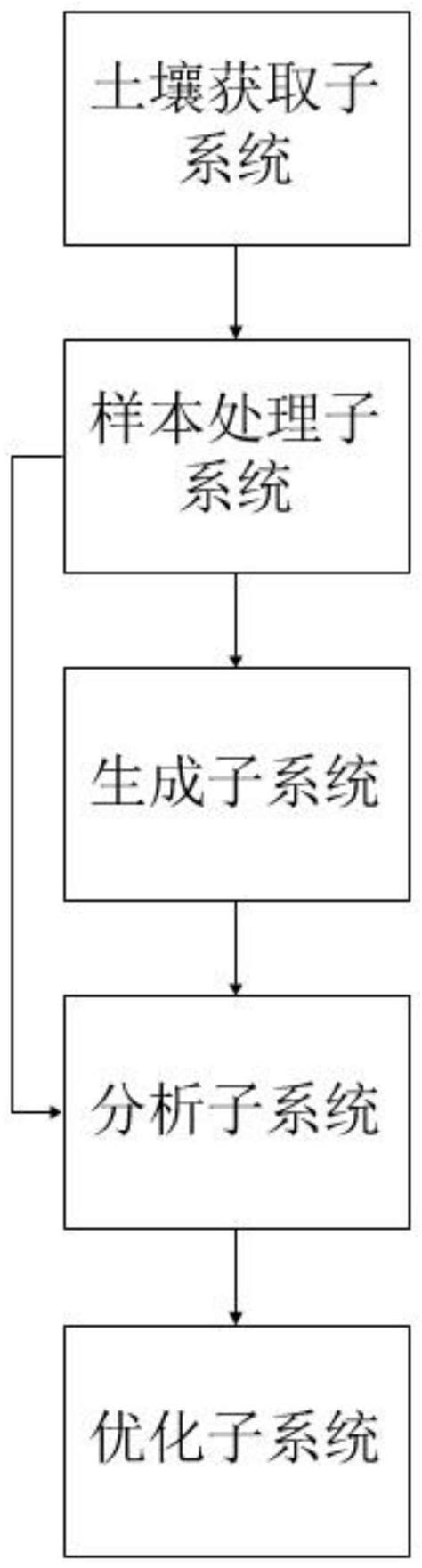 一种土壤成分智能检测系统
