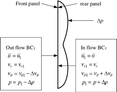 Figure 1 From Integrated Aerodynamic Design Of Propeller Position And Wing Shape At A Low