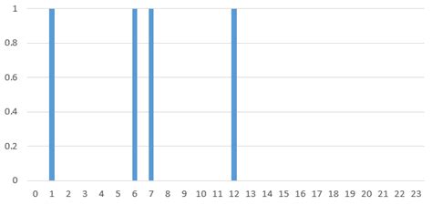 Do I Have To Create A Merged Table To Show All The Microsoft