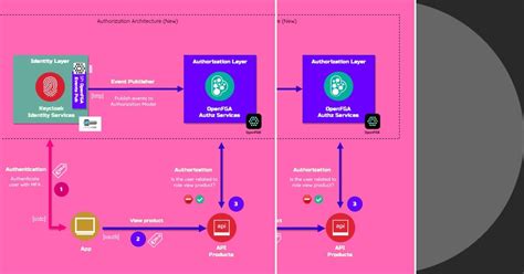 List Openfga Curated By Jano Medium