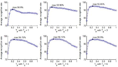 Figure 3 From An Improved Face Recognition Based On Scale Invariant