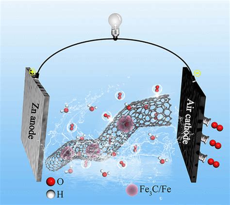 The Fe3c Nx Site Assists The Fe Nx Site To Promote Activity Of The Fe N C Electrocatalyst For