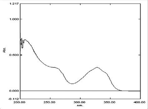 Uv Spectrum Of Raltegravir Potassium Uv Spectrum Of Raltegravir Download Scientific Diagram