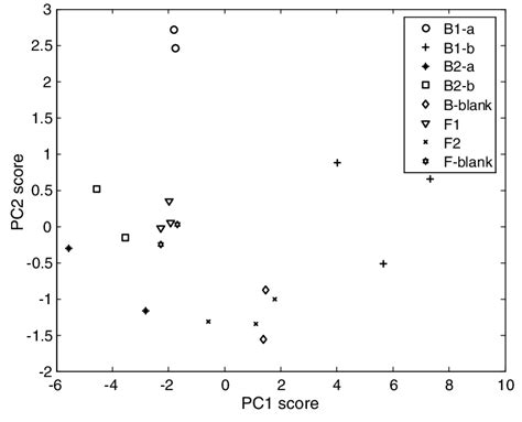 The Two First Principal Component Scores Plotted Against Each Other