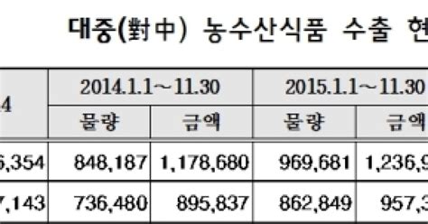 활짝 열린 한중 Fta 시대 농수산식품 수출 날개짓