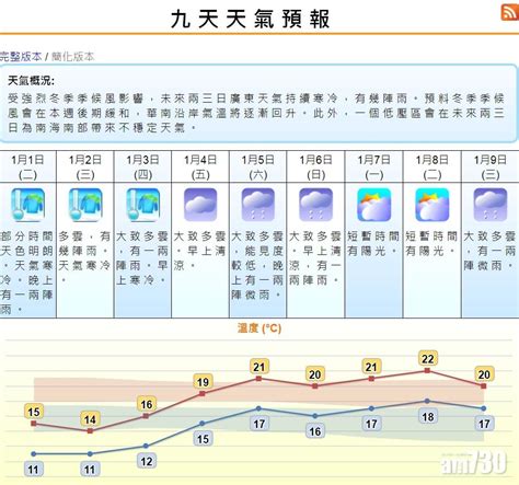 元旦最低11度迎新年 周末氣溫回升至21度 Am730