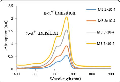 Uv Vis Absorption Spectra Of Pure Mb Dye Download Scientific Diagram