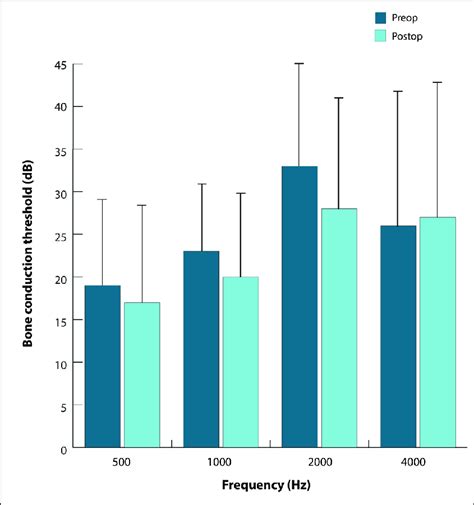 Average Bone Conduction Thresholds In Db ±sd Are Compared For The