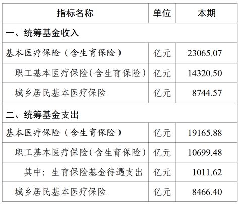 2024年1 10月基本医疗保险统筹基金和生育保险主要指标 医法汇医疗律师网
