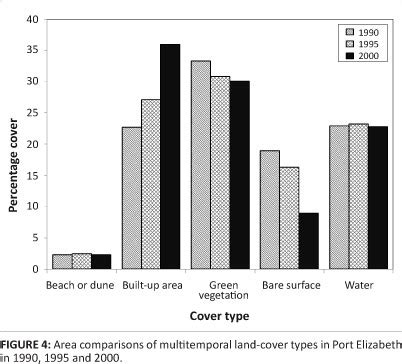 Remote Sensing Land Cover Change In Port Elizabeth During South Africa S Democratic Transition