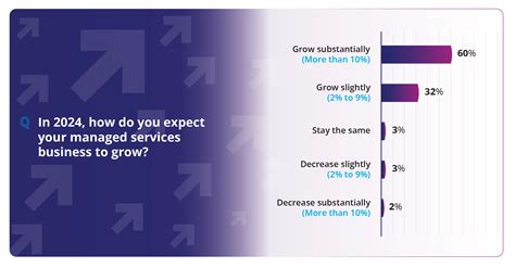 The Top 3 Surprising Results From Our State Of The Msp Market Survey