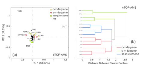 A Loadings Bi Plot Of The Second Vs First Principal Components Download Scientific Diagram