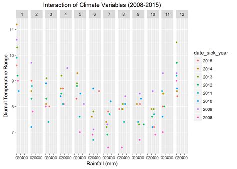 Dengue Forecasting Project