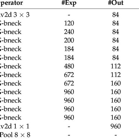 The Network Architecture Of Ghostnet 31 Download Scientific Diagram