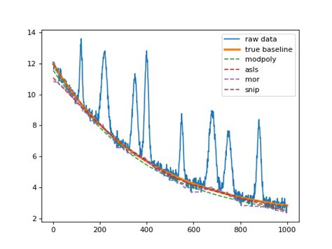 Quick Start Pybaselines Post Dev G E Documentation
