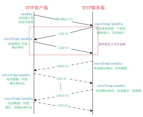 一、tftp协议(udp) 软饭攻城狮 博客园 一、tftp协议(udp) 软饭攻城狮 博客园