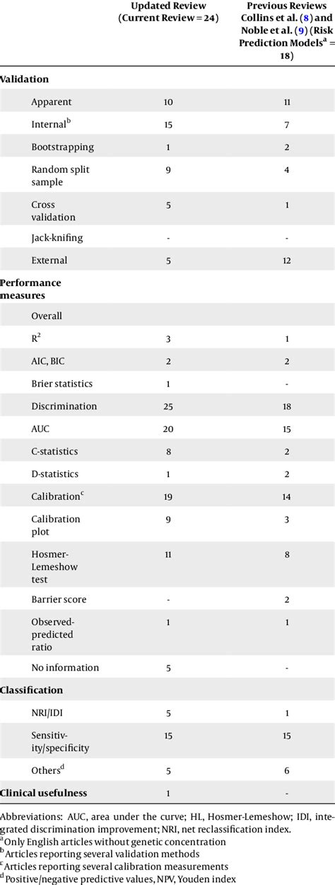 Model Validation Characteristics For The Current And Previous Reviews Download Scientific