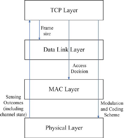 cross layer design for tcp with cr networks [40] the architecture