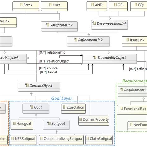 Ontology For Problem Aware Traceability In Goal Oriented Requirements