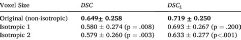 Dsc Values Mean ± Stdev And P Values For Original Non Isotropic