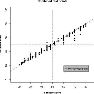 Combined Correlation Plot Of Test Data Points For All Products