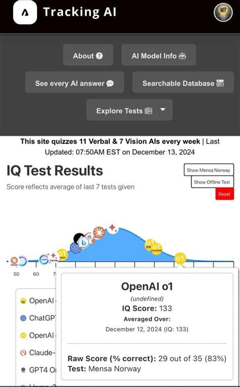O1 Ai 멘사 Iq 테스트 133점 기록 성공 ㅎㄷㄷㄷㄷㄷ 유머움짤이슈 에펨코리아