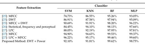 Table 15 From Automatic Segmentation And Classification Of Heart Sounds Using Modified Empirical