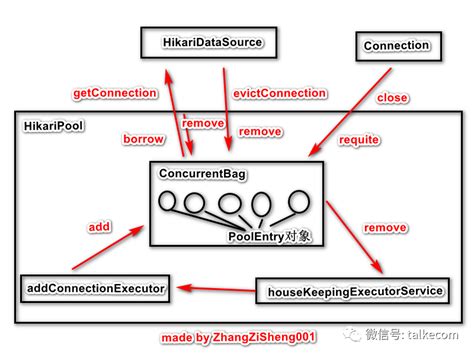 HIKARI源码之 ConcurrentBag简单分析 墨天轮
