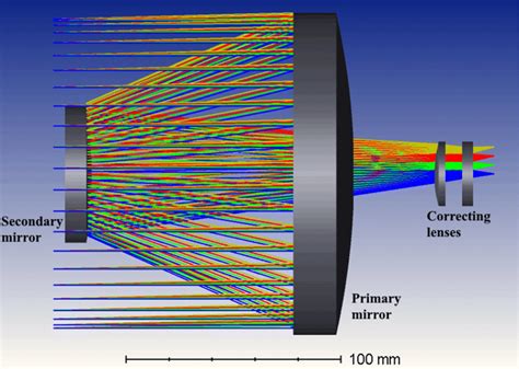 optical layout of the instrument download scientific diagram