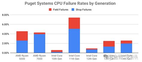 Intel 13代 14代酷睿故障率仅2 ？amd Ryzen 5000 7000高达4 ？ 近期，关于 英特尔 第13代酷睿与第14代酷睿台式机处理器（raptor Lake系列）被曝因材料