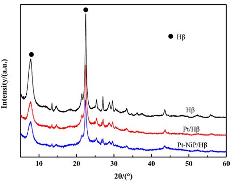 Xrd Patterns Of Hβ Carrier Pthβ And Ptniphβ Catalysts Download
