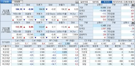 채권 마감 금리 2년 제외 소폭 하락장중 저점대비 만기별로 36~69bp 반등
