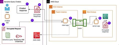 Slava Gorlov On Linkedin Large Language Model Inference Over