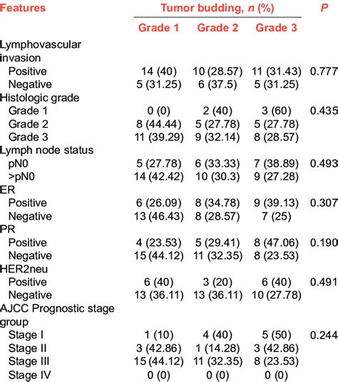 Correlation Of Tumor Budding With Histopathological Variables And