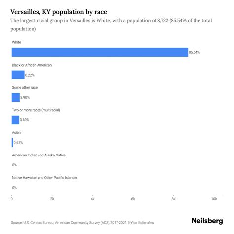 Versailles Ky Population By Race And Ethnicity 2023 Neilsberg