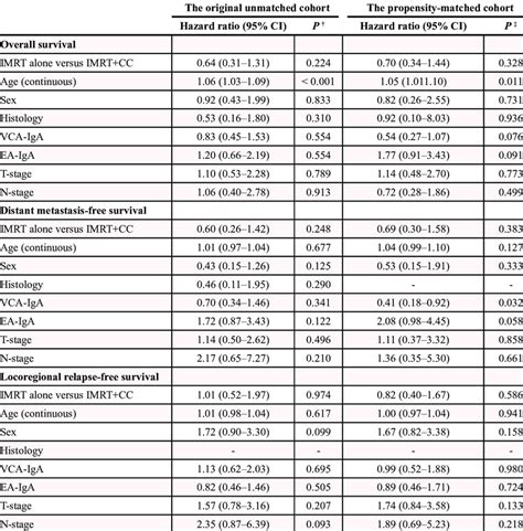 Summary Of Important Prognostic Factors In Multivariate Analysis