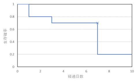例題で解説生存曲線とカプランマイヤー法Staat