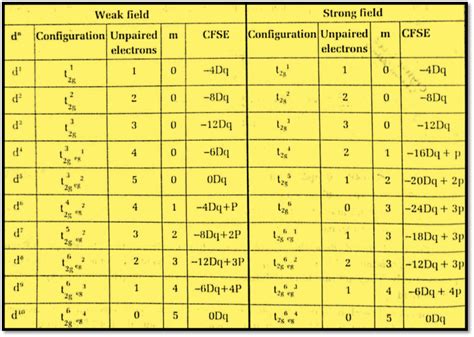Crystal Field Stabilization Energy CFSE Definition Formula And Significance Chemistry Notes