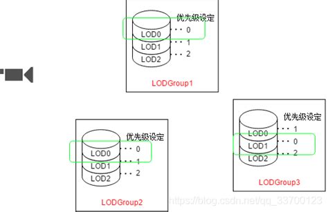 Unity基于jobsystem的流式lodgroupunity 流式加载 Csdn博客