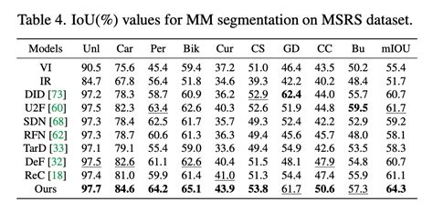 cvpr 2023 结合transformer和cnn的多任务多模态图像融合方法 csdn博客