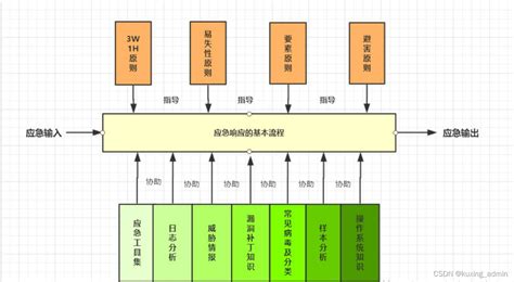 应急响应的整体思路和基本流程 应急响应思路 Csdn博客