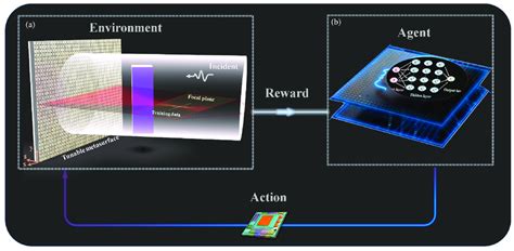 Proposed Sac M Architecture A Incident Wave Metasurface And Object