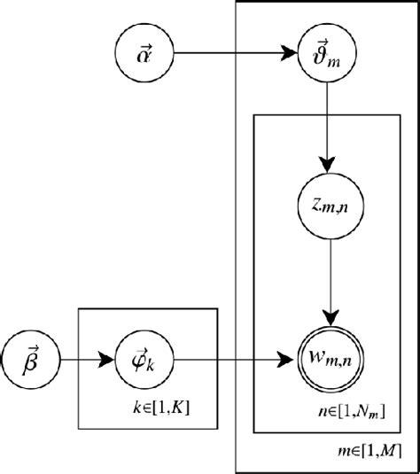 Figure 2 From Automatic Topic Clustering Using Latent Dirichlet
