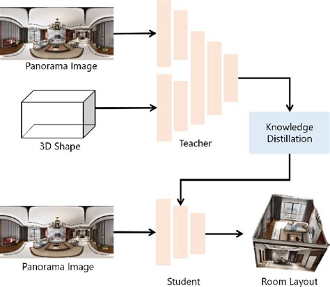 Shape Net Room Layout Estimation From Panoramic Images Robust To Occlusion Using Knowledge