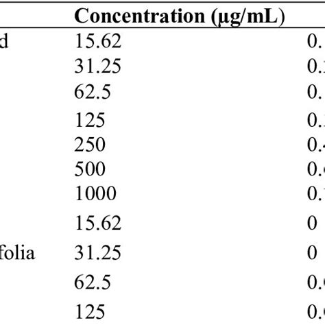 Absorbance Of Ascorbic Acid Standards And Methanol Leaf Extract Of