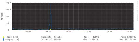 Bug Bandwidth Usage Values Are Not Correct · Issue 3624 · Hestiacp