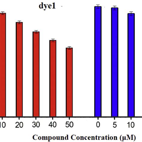 Cytotoxicity Data Results Of Obtained Compounds Against Mcf 7 Cell Line