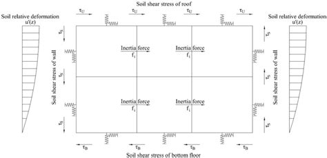 Calculation Model Of Response Deformation Method Download Scientific