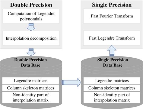 The Parts Of Spherical Harmonic Transform Need To Be Computed In Double