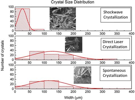 Laser Induced Shockwave Crystallization In Supersaturated Solutions And Conceivable Clustering